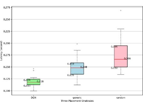 figure 2 from dynamic sdn controller placement based on deep