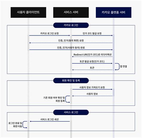 240808 내일배움캠프 59일차 Til Spring Security Jwt Redis로 카카오 회원가입 로그인하기