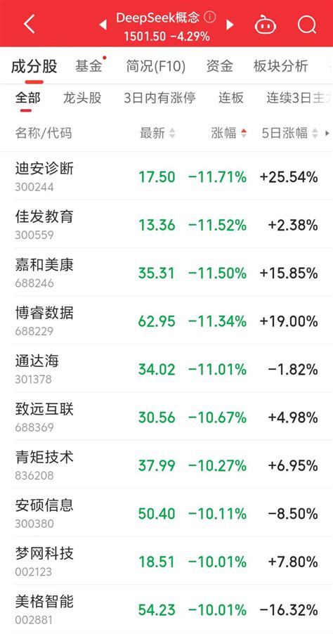 Deepseek概念大调整，125只个股跌超5！ 工农中建”创新高，专家解读来了 投资通 南方财经网