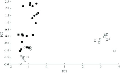 pca ordination plot for the 16 reference sample maldi tof ms spectra