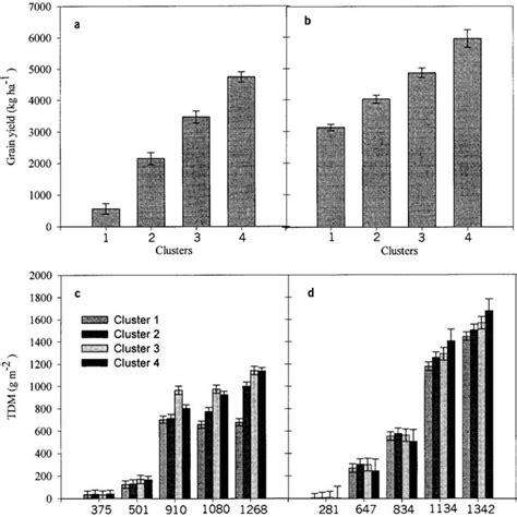 Crop Growth Rate Cgr Net Assimilation Rate Nar And Leaf Area