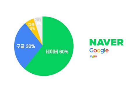 포털 사이트 검색엔진 점유율