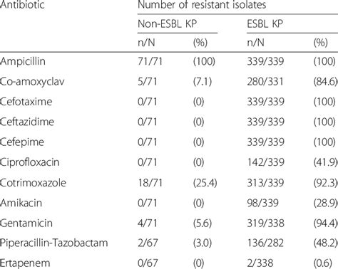 Antibiotic Susceptibility Results Of Extended Spectrum Beta Lactamase Download Table