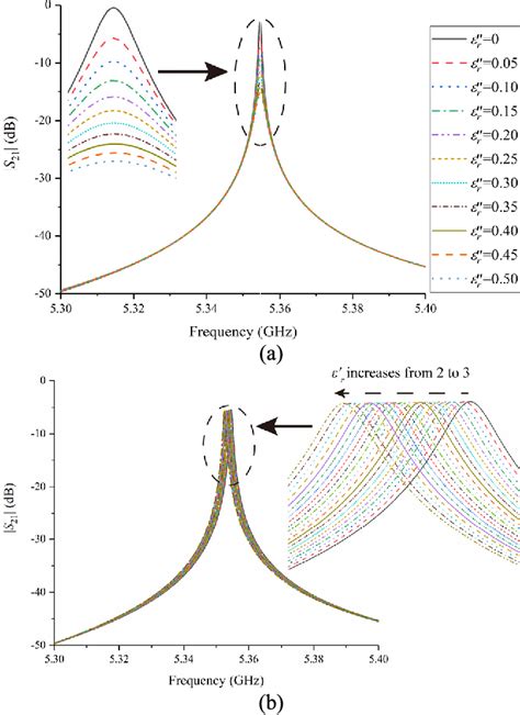 Figure 1 From Microwave Cylindrical Cavity Resonator Sensor For Detection And Characterization