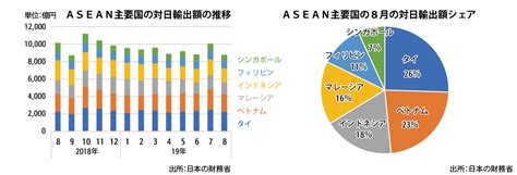 【グラフでみるasean】対日貿易（8月） 輸出が5カ国でマイナス、下落率最大はシンガポール Nna Asia・シンガポール・マクロ・統計