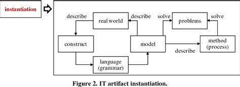 Figure 2 From Design Science Research Paradigm Or Approach Semantic