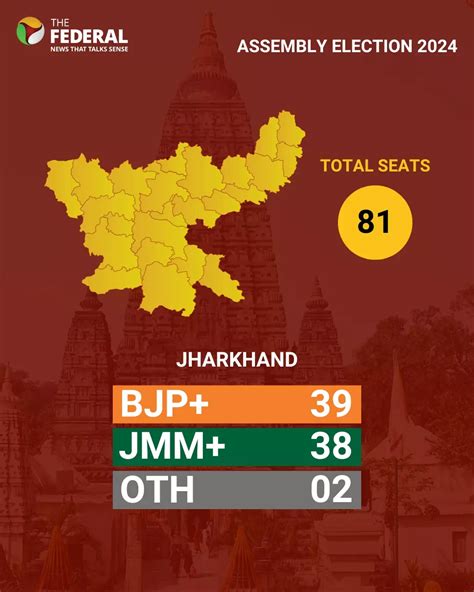 Elections LIVE Maharashtra Votes In Mahayuti Again Jharkhand Retains