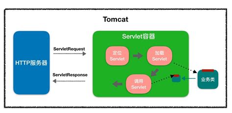 03 你应该知道的servlet规范和servlet容器
