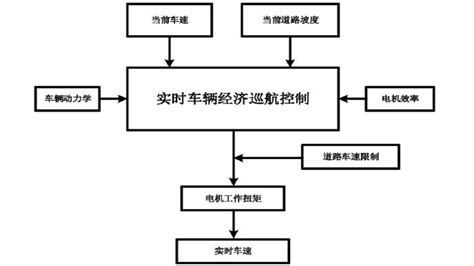 基于能量效率最大化的多模混合动力汽车能量管理策略 科创中国汽车协同中心