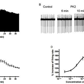A Firing Rate Histogram Showing An Example Of A Neuron Responding To