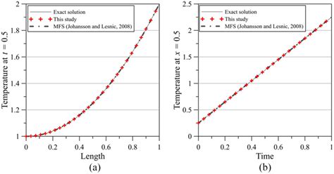 Comparison Of Solutions For The One Dimensional Heat Conduction