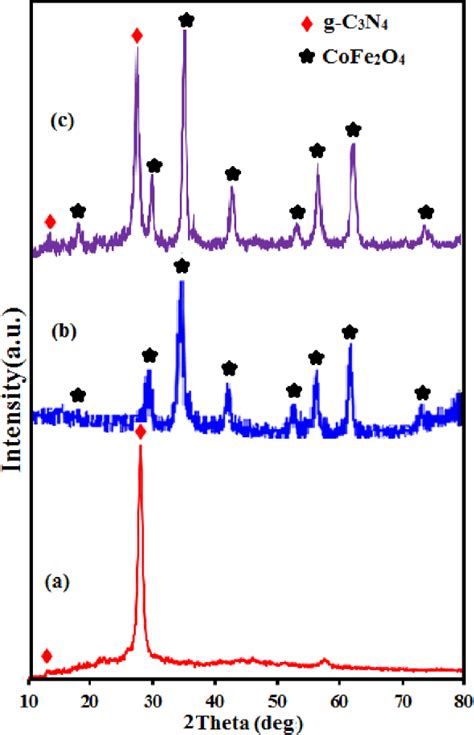 Figure 2 From Synthesis Of Magnetic Graphene Like Carbon Nitride Cobalt Ferrite G C3n4 Cofe2o4