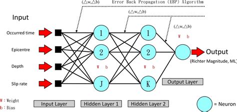 framework of four layer bpnn including two hidden layers first hidden