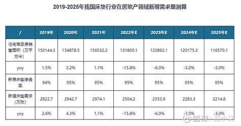 未来两年是床垫行业质变的转折点 前言长期以来市场普遍认为床垫行业是地产链产业随地产周期波动这个观点当然对但也不完全对确实在过去床垫行业高 雪球