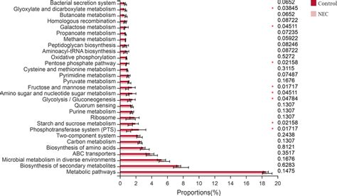 Picrust2 Analysis Of The Abundance Of The Top 30 Kegg Pathways