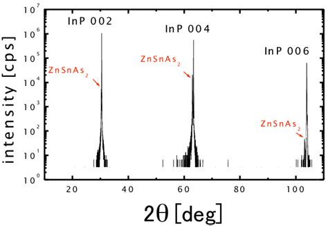 Hr Xrd Wide Scan Of The Znsnas2 Epitaxial Fim On Inp 001 Download