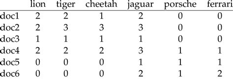 A Document Term Matrix F Size 66 Download Scientific Diagram