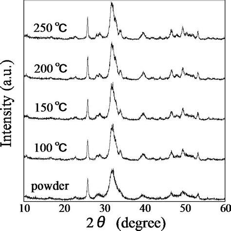Xrd Patterns Cuk α Radiation Of The Compacts Prepared At Different