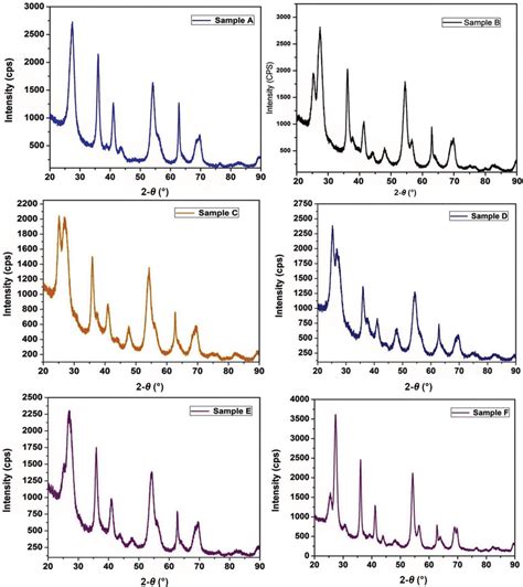 The Xrd Patterns Of Tio2 Samples Xrd X‐ray Diffraction Download