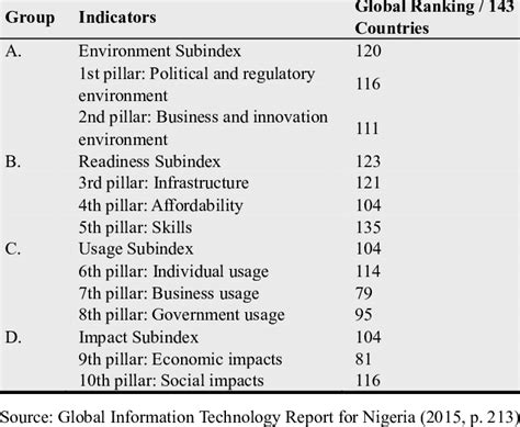 2015 Nigeria S Networked Readiness Index Download Table