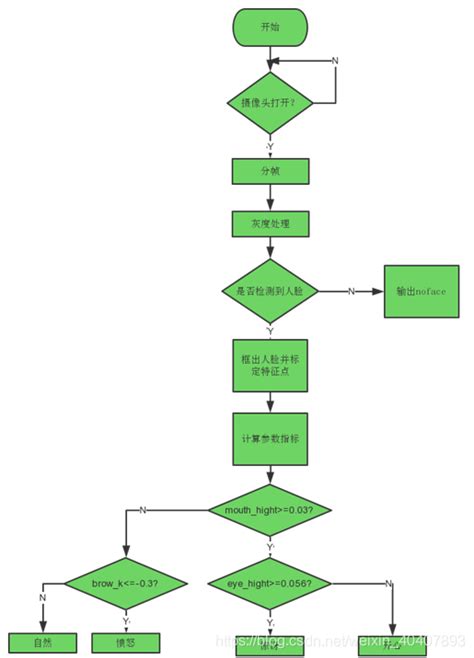Python3dlibopencv实现人脸识别及情绪分析spyder Python 人脸表情识别代码 Csdn博客