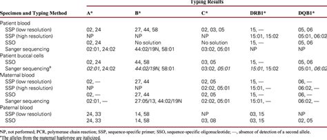 Summary Of HLA Typing Results Using Different Samples And Methods Download Table