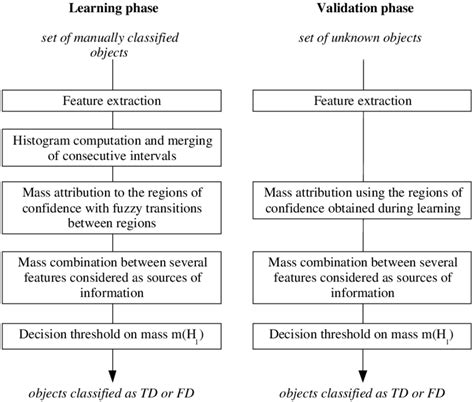 Flow Diagram Of The Proposed Dfc Method Download Scientific Diagram