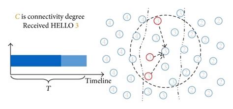 The Received Hello Packets Illustrate Activation Of Other Nodes In Download Scientific Diagram The Received Hello Packets Illustrate Activation Of Other Nodes In Download Scientific Diagram