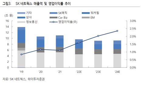 Sk네트웍스 사업형 투자회사로서 수익성 창출 여부 지켜봐야