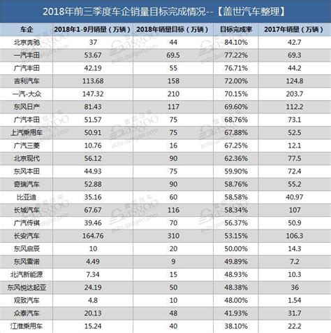 近30家车企1 9月销量数据分析及年度目标完成率一览搜狐汽车搜狐网
