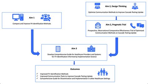 workflow of aims for impact fh identification methods patient