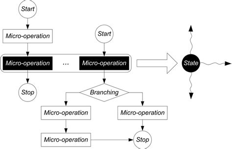 Constructing A Micro Operation Based Stage Based Fsm Download