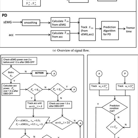 A Schematic Of A Closed Loop Onoff Dbs System That Uses External Download Scientific Diagram
