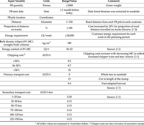 Operational Dss Input Variables 1 Download Scientific Diagram