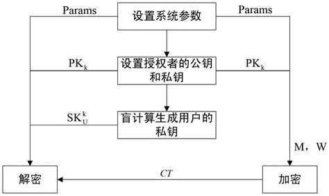 a multi authorization center encryption method based on attribute