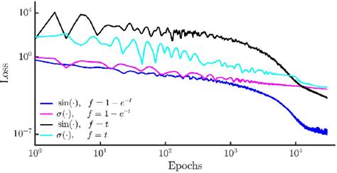 Hamiltonian Neural Networks For Solving Differential Equations