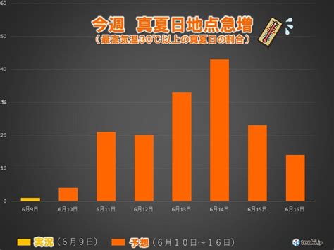 遅れる梅雨入り 今週は広く晴れて30℃以上の真夏日続出 湿度アップ 食中毒に注意（tenkijp）｜dメニューニュース（nttドコモ）