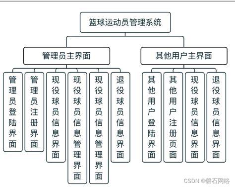 Pythonflask篮球远动员管理系统django Vue Csdn博客
