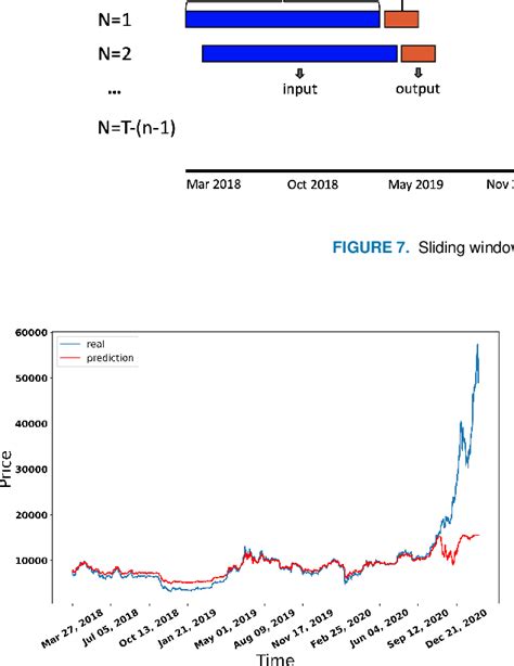 Figure 2 From A Deep Learning Based Cryptocurrency Price Prediction Model That Uses On Chain