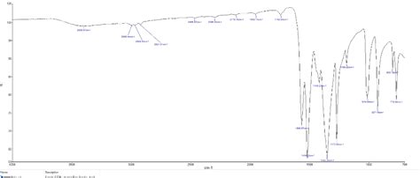 Attached Is The Ir Spectra Of Fe Acac 3 Please Help
