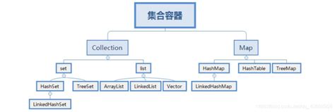 【java进阶最详解】map入门一篇看懂（一）继承关系和区别了解map继承体系 Csdn博客