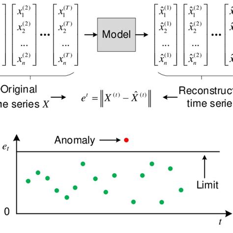 Anomaly Detection By Analyzing Reconstruction Errors Download