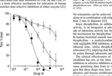 Effects Of The Mixed Pde Iii Iv Inhibitor Zardaverine S The Download Scientific Diagram