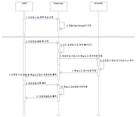 시퀀스 다이어그램 It 위키