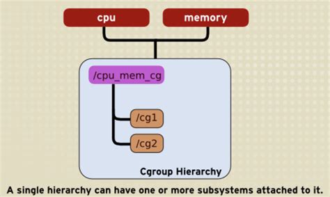 Cgroup（一）简介 Guoxianqi 博客园