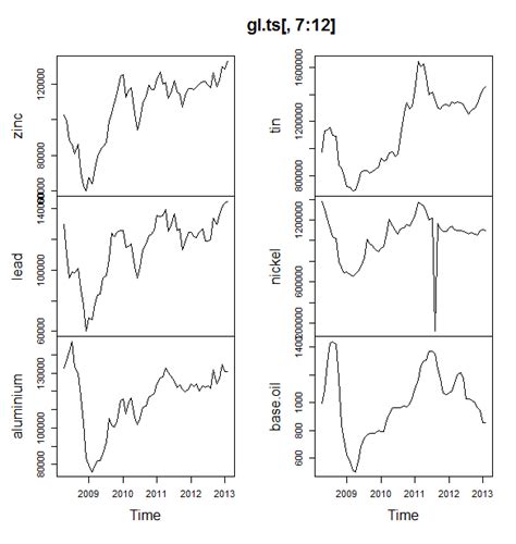 time series timeseries analysis procedure and methods using r cross