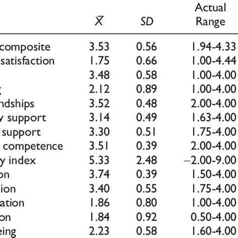Means And Standard Deviations Of Independent And Dependent Variables Download Table