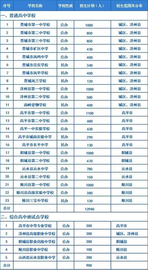 重磅！我市2024年普通高中招生计划公布！晋城太行综合