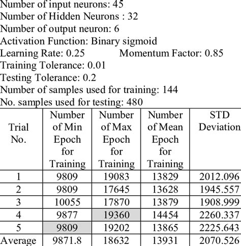 Neural Network Training Results Download Table