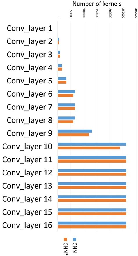 Kernels Number For CNN And CNN Applied To ResNet Download Scientific Diagram